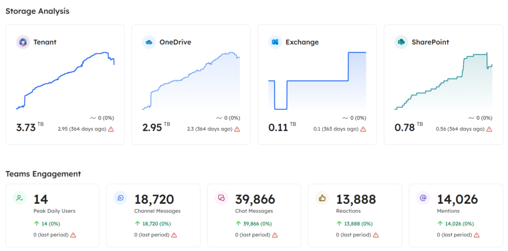 Unlock the full potential of Microsoft M365 | Cloudway